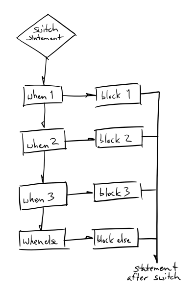 Apex : Switch Statement