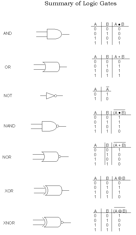 Computer Organization And Architecture Digital Logic