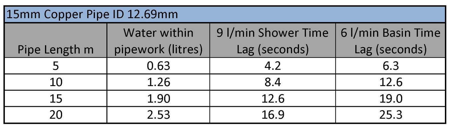 bdhydraulics: Hot Water Dead Legs