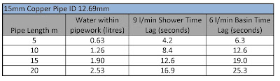 bdhydraulics: Hot Water Dead Legs