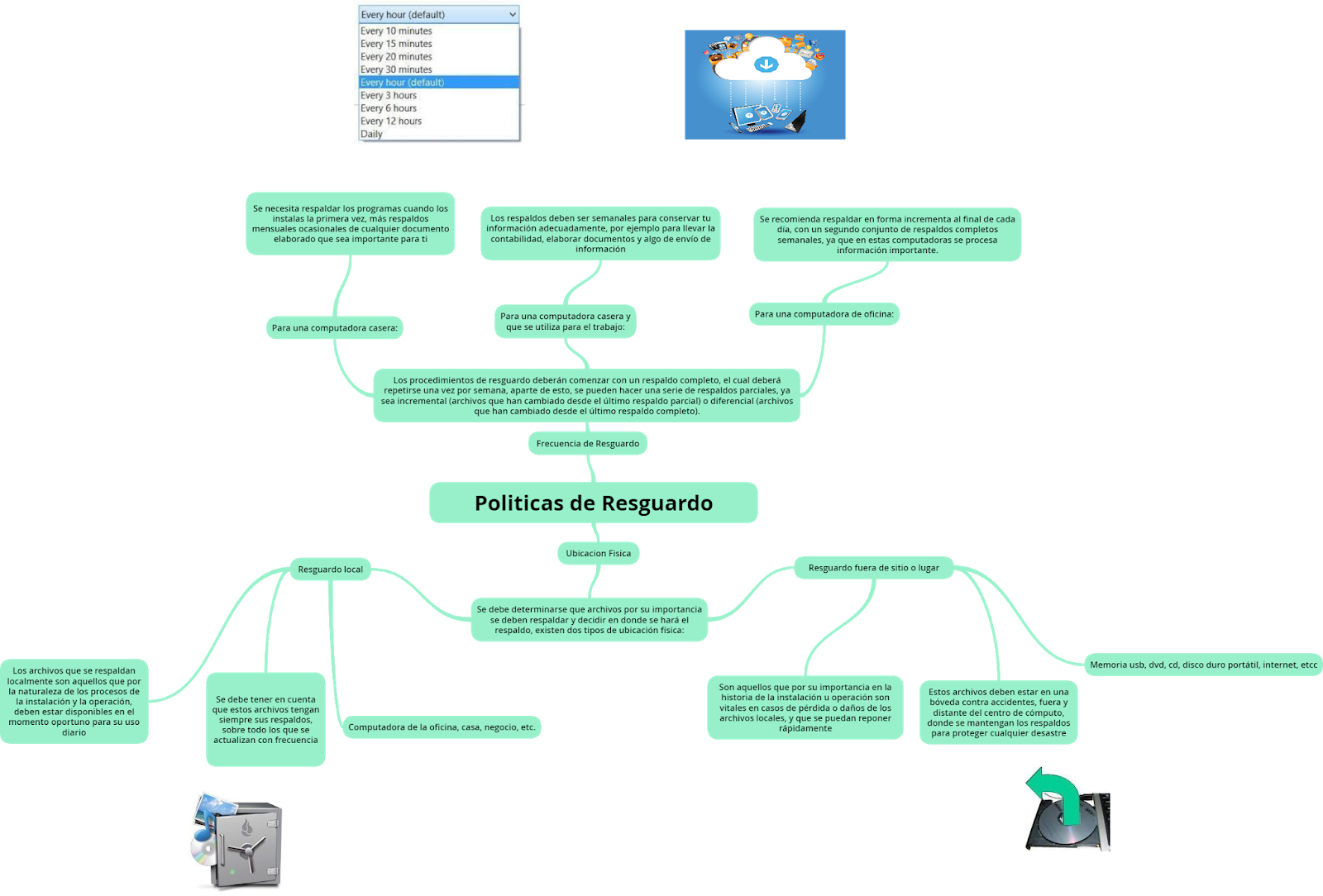 Resguardo de Documentos Electronicos: Mapa Mental