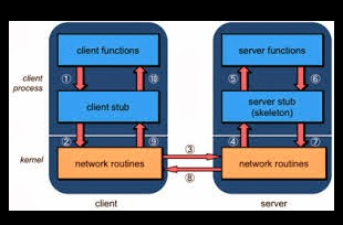 Turtle and Bubble: Kebutuhan dan Contoh Middleware
