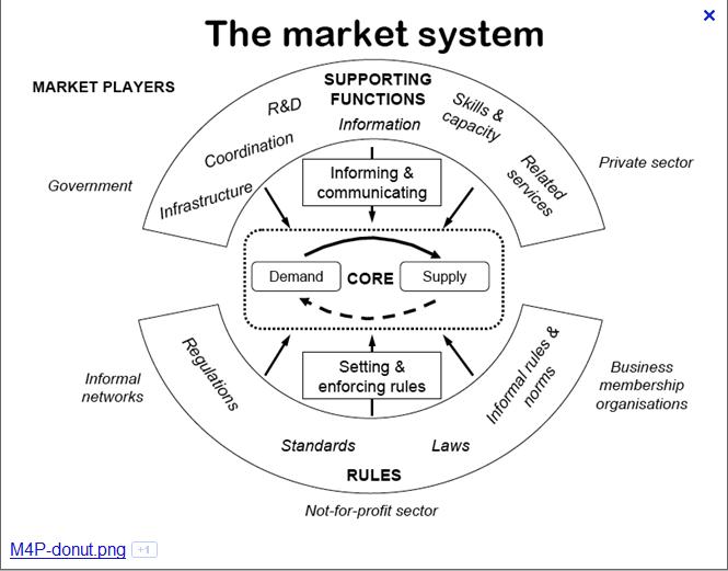 M4P Facilitation Tanzania: May 2012