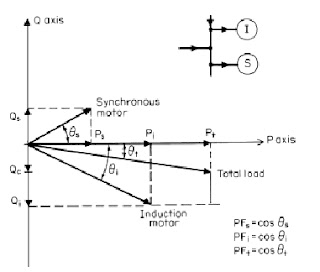 POWER FACTOR CORRECTION USING SYNCHRONOUS MOTORS BASIC INFORMATION ...