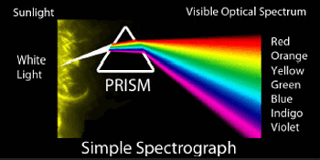 Theory of the Spectroscopy and spectrography ~ testing posts