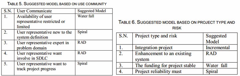 Business Analysis: Selection of appropriate SDLC Model and Methodology ...