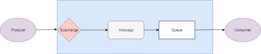How RabbitMQ Works and RabbitMQ Core Concepts