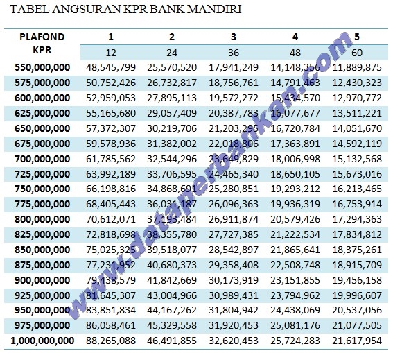 Tabel Angsuran Kpr Bank Mandiri