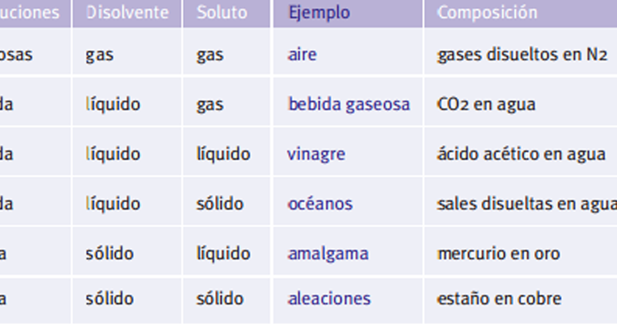 DISOLUCIONES QUÍMICAS