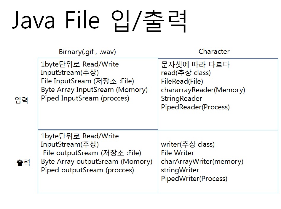 Leejinse java academy: java file 입출력 클래스 & Stream클래스 & Dataoutputstream클래스