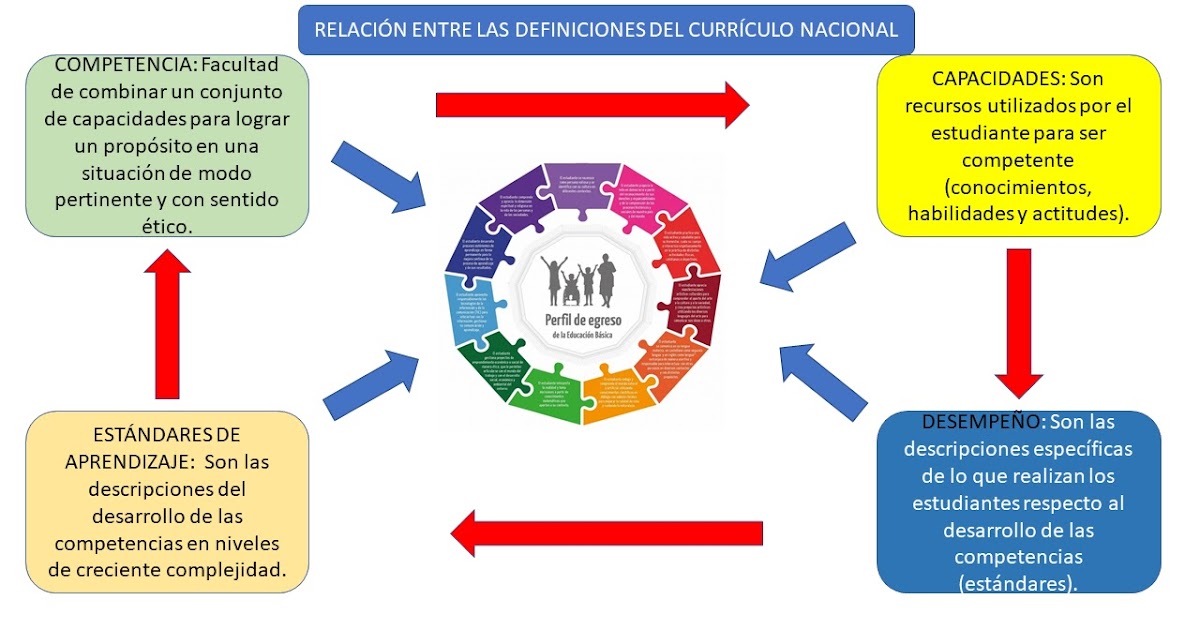CURRICULO NACIONAL - DEFINICIONES CLAVES