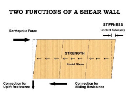 Shear Walls ~ Seminar Topics