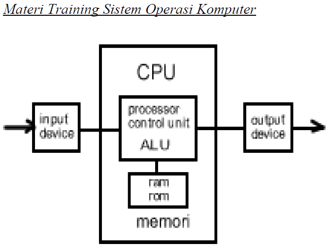 PENGERTIAN KOMPUTER DAN SISTEM OPERASI KOMPUTER - Student Terpelajar ...