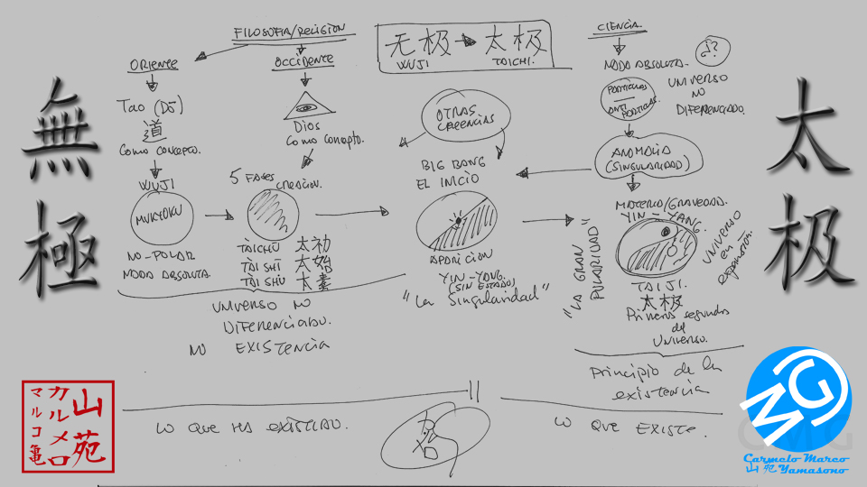 TAO, LA CREACIÓN (III): EL TAIJI y el TAIJITU