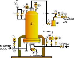 Chlorination plants India, Chlorination system, Chlorination system ...