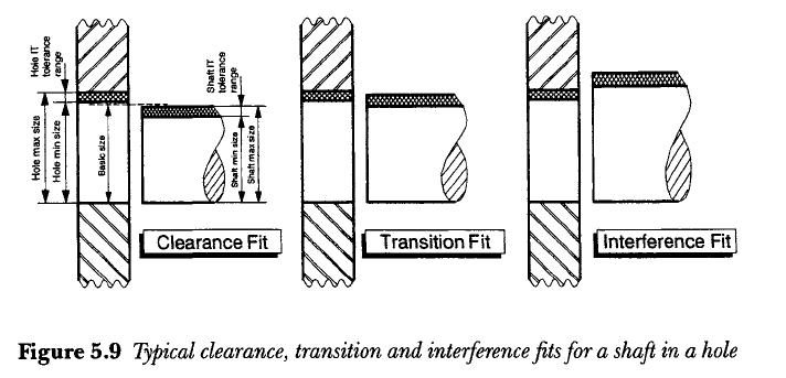 PRODUCT DESIGN: The "shaft basis" and the "hole basis' system of fits