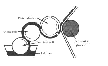 Design Practice Blog: Print Production - Flexography