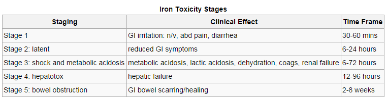 Adult Emergency Medicine: Iron Overdose
