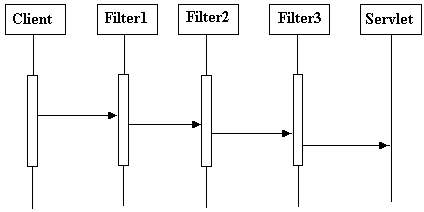 Venu's ServletsBook: What are the functions of an intercepting filter?