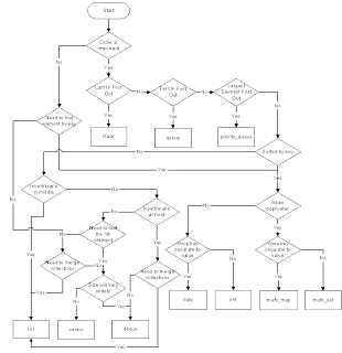 Some Notes: C++ containers