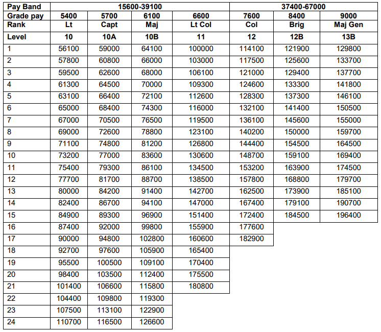 Level of Ranks And Pay Matrix For MNS Officers - Latest 7th Pay ...