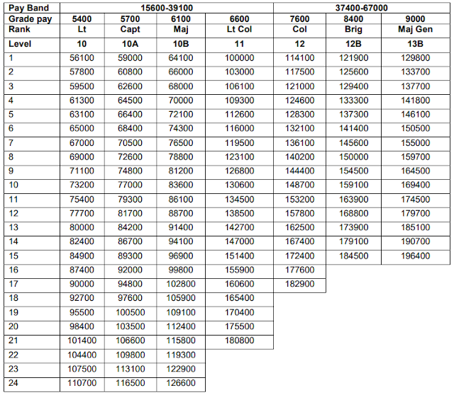 Level of Ranks And Pay Matrix For MNS Officers - Latest 7th Pay ...