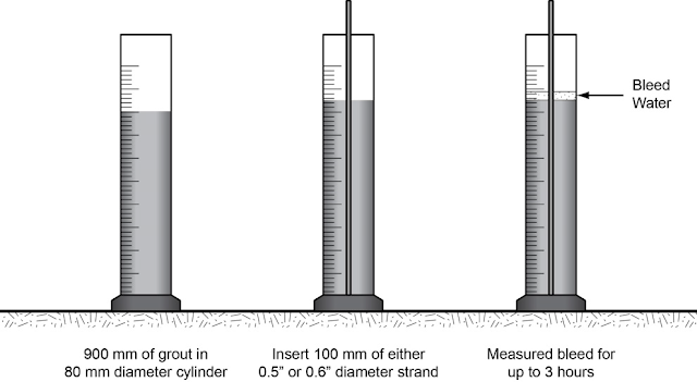 Testing for grouts for post-tensioning ducts