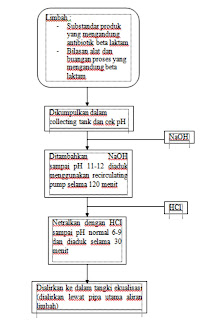 FARMASI: PENGOLAHAN LIMBAH INDUSTRI BETALAKTAM