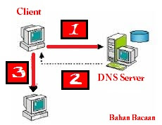 Memahami Pengertian, Fungsi dan Cara Kerja DNS (Domain Name System ...