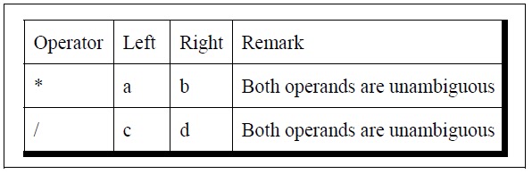 C Programming Books: Associativity of Operators