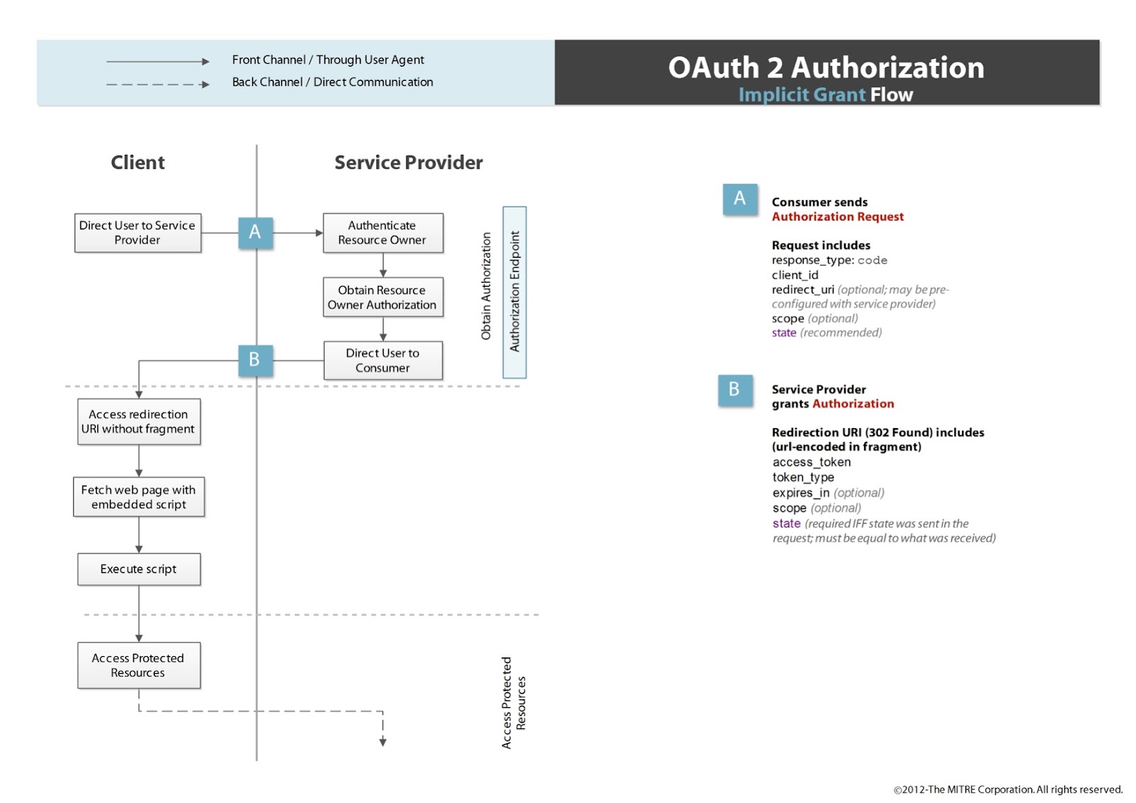 Thread Safe The Problem With Oauth For Authentication