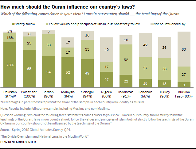 At least 100 million muslims have a favorable view of ISIS and over 200 ...