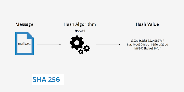 Understanding The Blockchain Technology - Code Exploit Cyber Security
