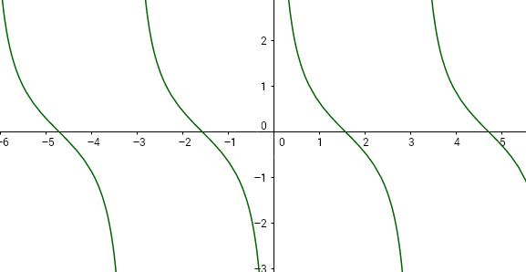 funciones trigonométricas : Funcion cotangente cot(x):