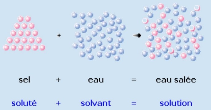 Les solutions et les solvants ~ COURS de la pharmacie