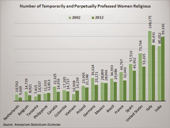 RORATE CÆLI: Year of the Consecrated Life - I: Some Statistics and ...