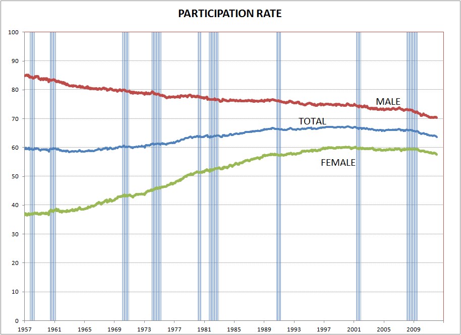 Labor Force Participation Rate - Business Insider