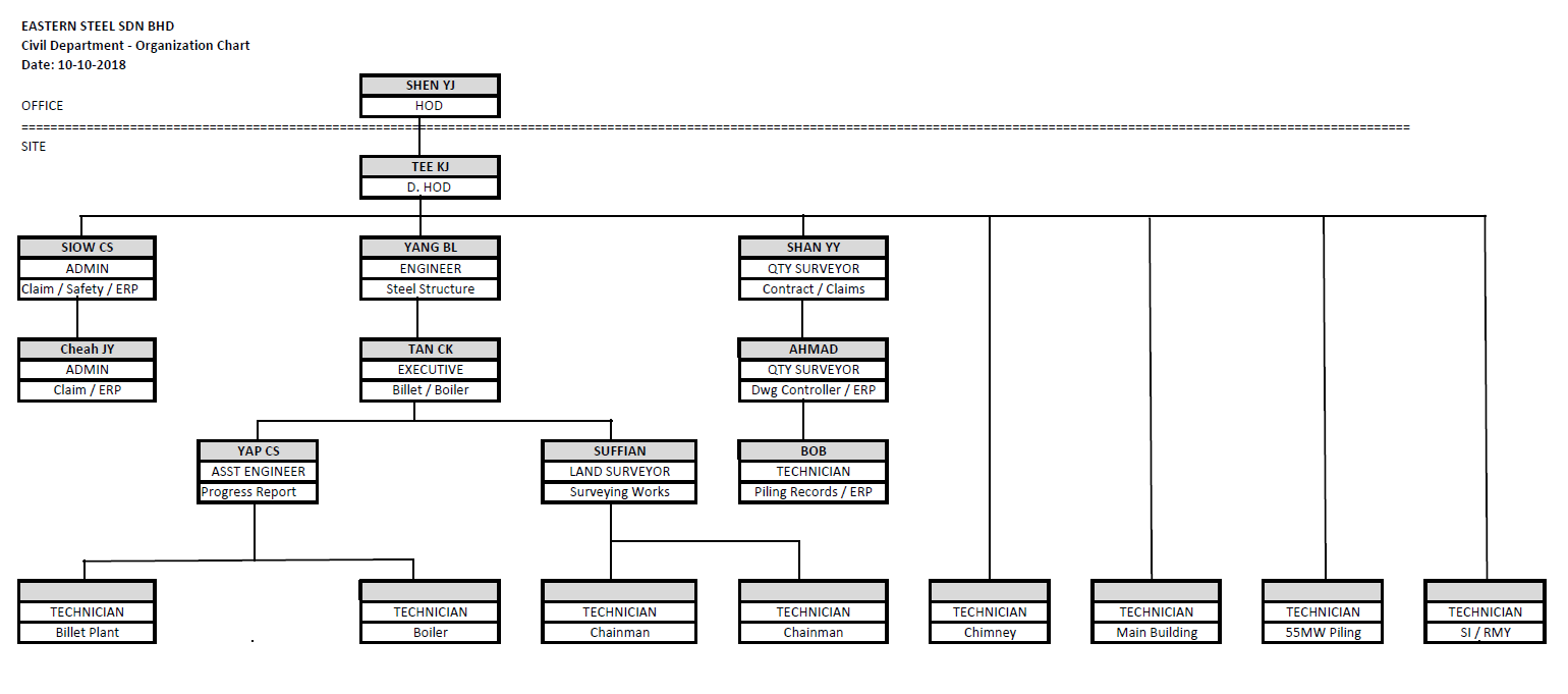 ORGANIZATIONAL CHART OF CIVIL DEPARTMENT