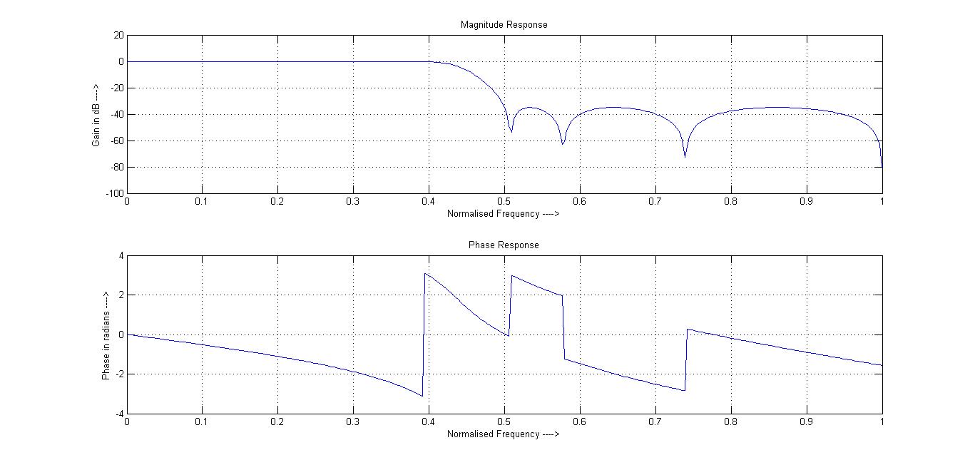 NewLine code: Chebyshev Type 2 Digital High Pass Filter Using Function (Matlab 2012a)
