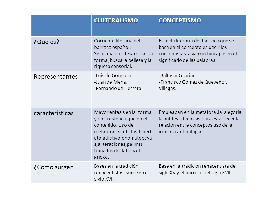 Jugando con la Literatura: cuadro comparativo del''culteranismo y el ...