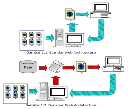 Share Tulisan: Pengenalan Web Server dan Server Side Scripting