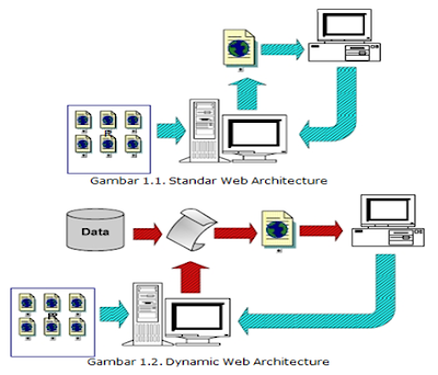 Share Tulisan: Pengenalan Web Server dan Server Side Scripting
