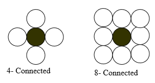 Flood Fill Algorithm