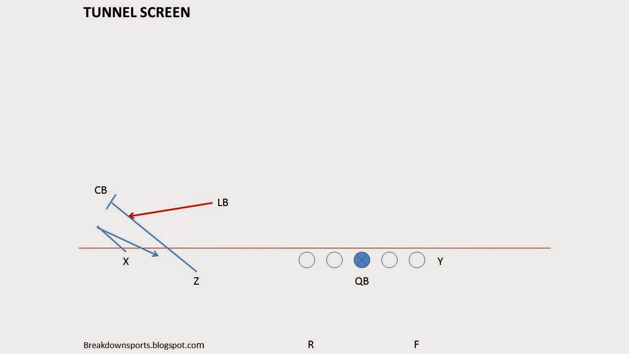 Football Fundamentals: Switch Route Combinations