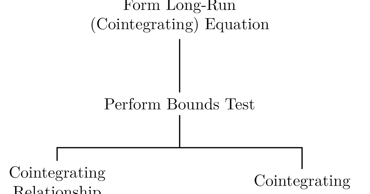 EViews: AutoRegressive Distributed Lag (ARDL) Estimation. Part 2 ...