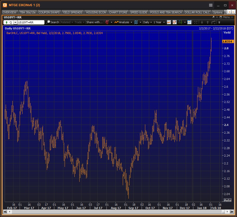 Mortgage Loans : Mortgage Interest Rate chart February 2017 to Current