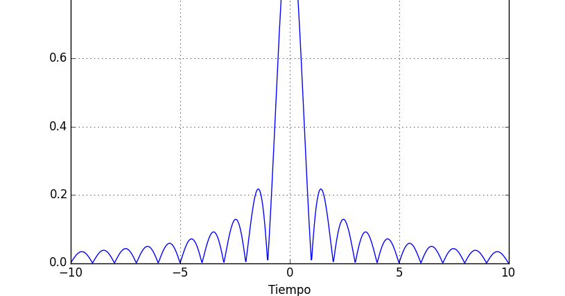 De la web www.matpic.com: Función sinc en Python.