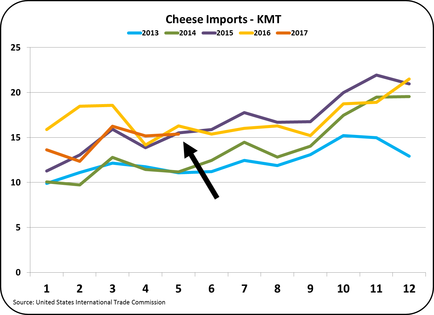 MilkPrice: Exports of Cheese Skyrocket!