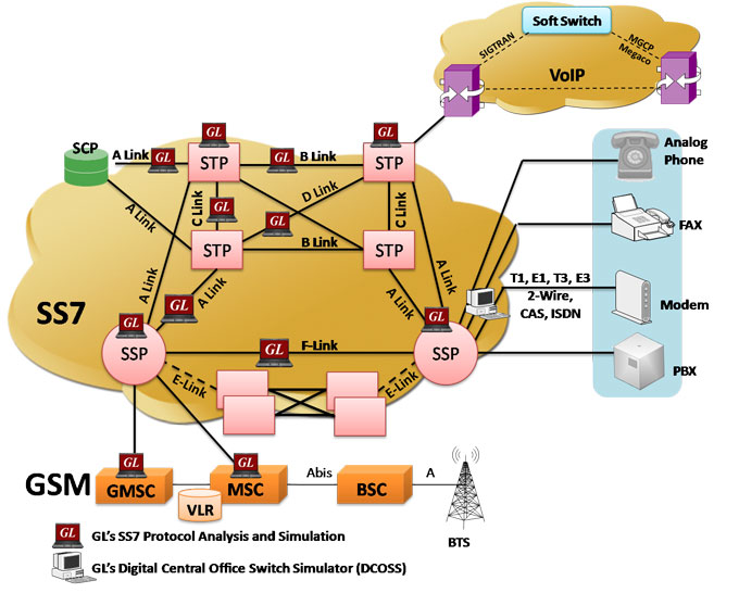 TELECOM10 : คำศัพท์โทรคมนาคม: SS7