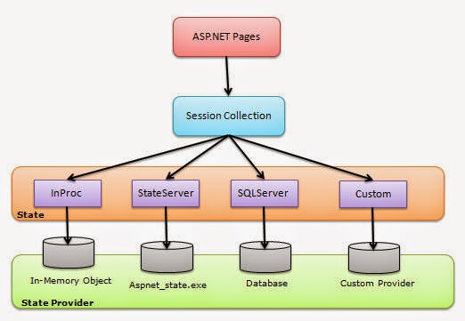 Code Net Gestion De Sessions Aspnet Aspnet Session Management